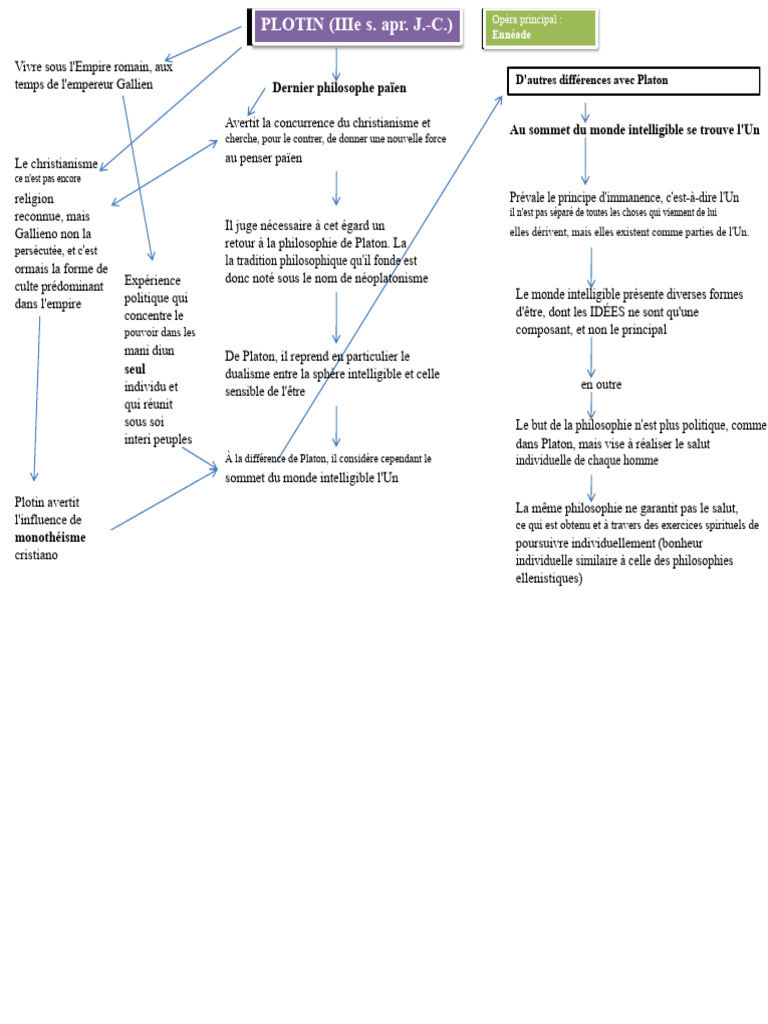 Carte Conceptuelle de Plotin | PDF | Noûs | Néoplatonisme