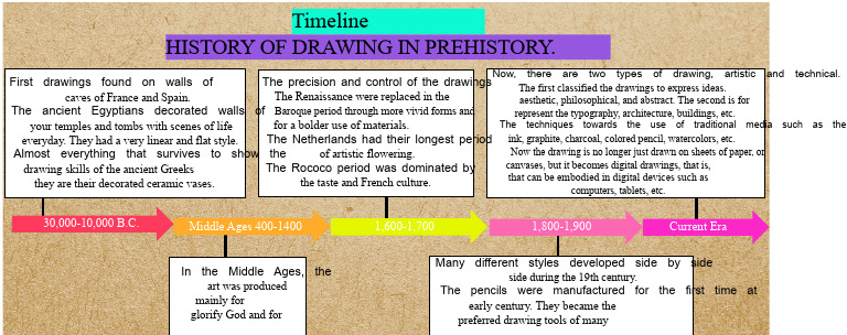 Prehistoric to Modern Drawing History | PDF | Drawing | Pencil