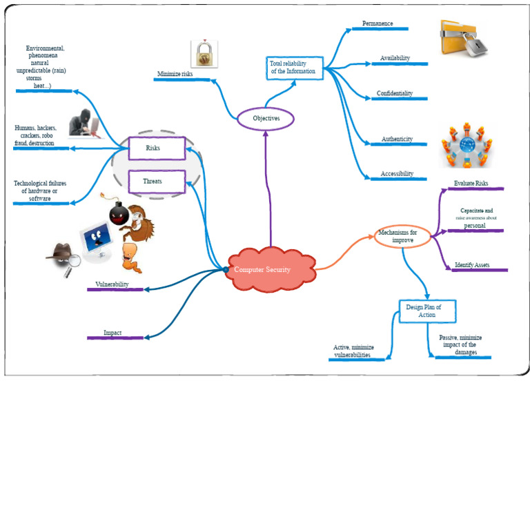 Mind Map - Information Security | PDF | Information Security | Computer ...
