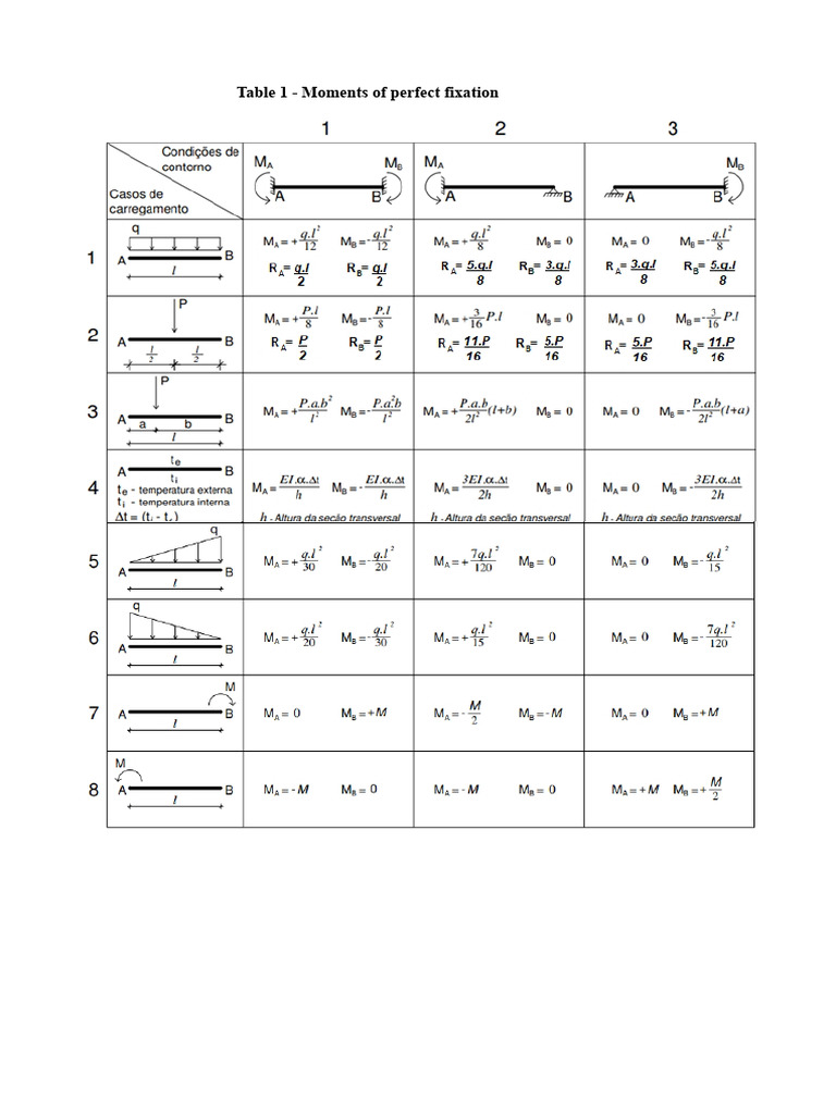 Table - Moments of Perfect Fixing and Reactions | PDF