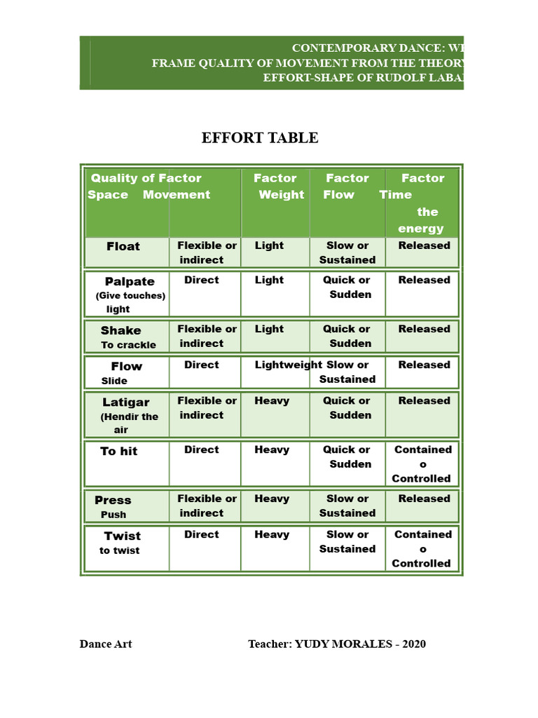 Effort-Shape Table Laban | PDF