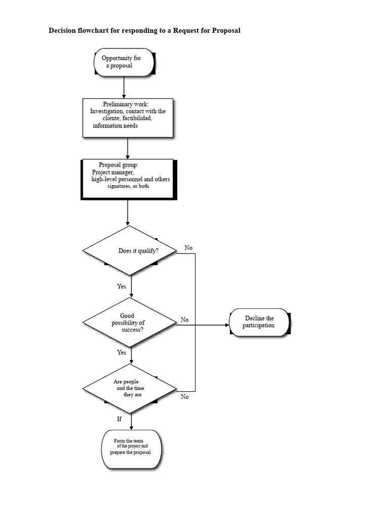 Flowchart For Decision-Making To Respond To A Request For Proposal | PDF