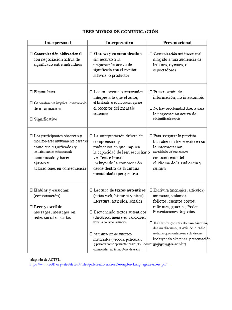 Tres Modos de Comunicación | PDF | Comunicación | Comunicación ...