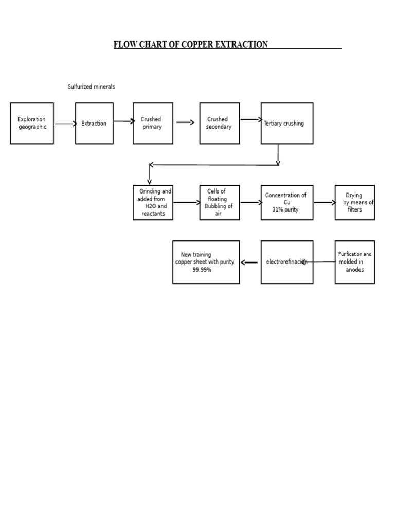 Flow Diagram of Copper from a Sulfide Mineral | PDF