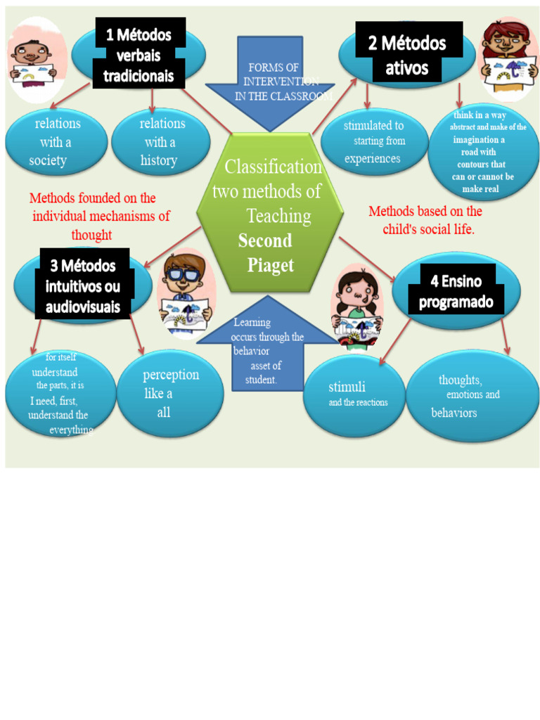 Classification of Teaching Methods According To Piaget (Flowchart) | PDF