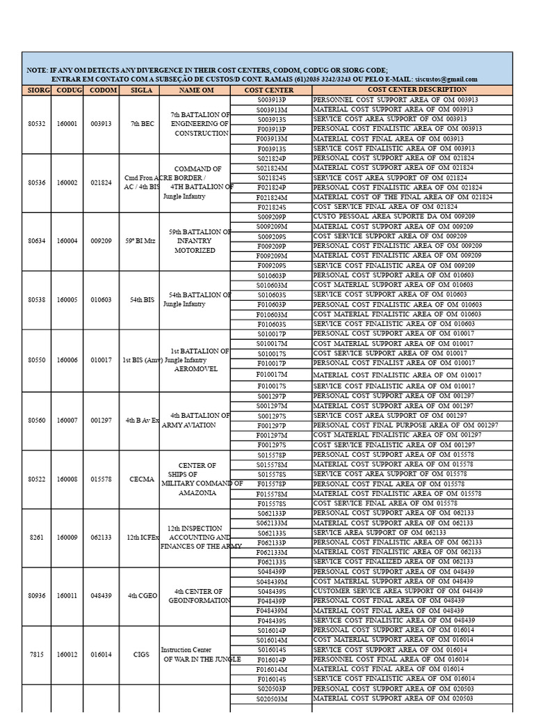 Cost Center Table of The EB | PDF | Battles | Military Science