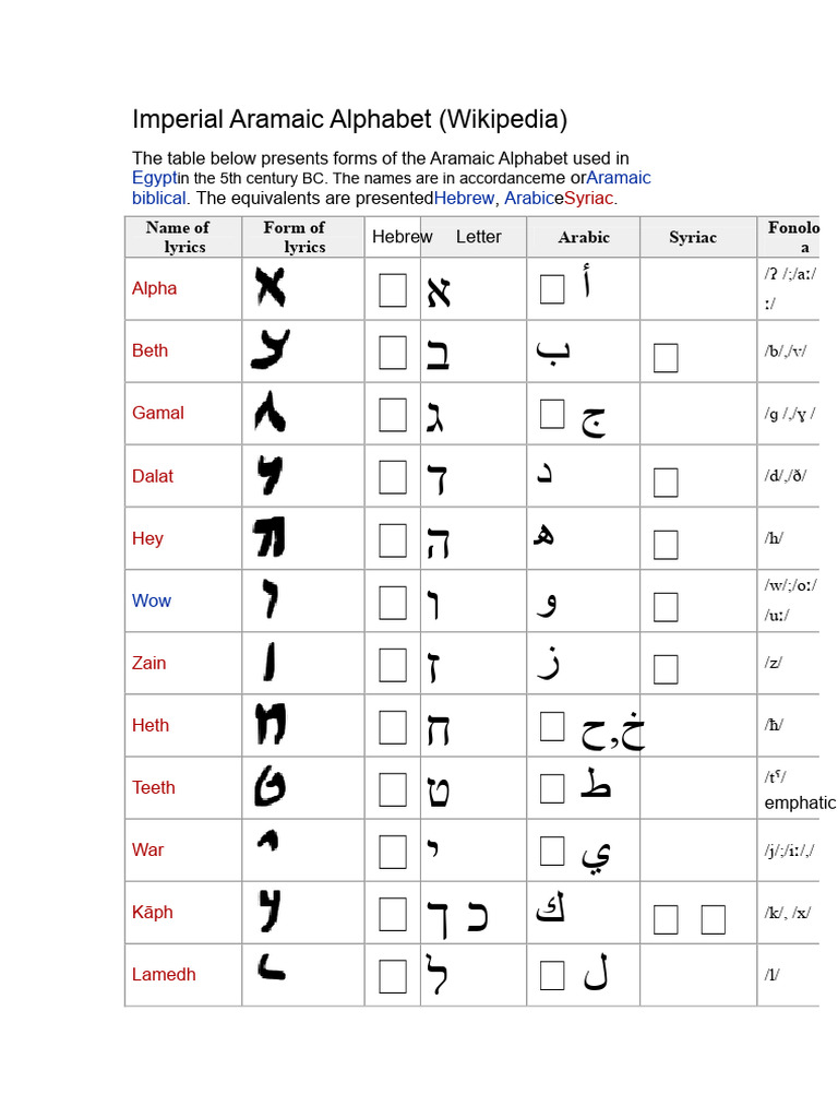 Aramaic Alphabet Forms Overview | PDF