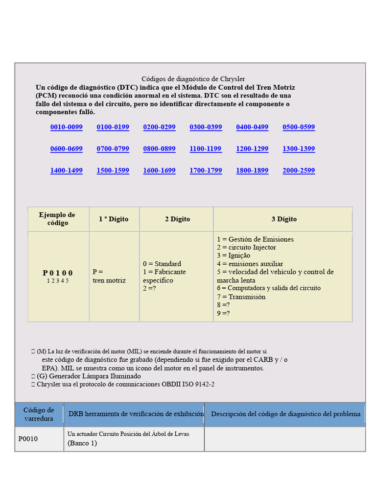 Códigos de Diagnóstico de Chrysler | PDF | Inyección de combustible ...
