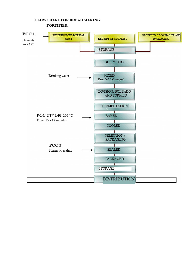 Bread Making Process Flowchart | PDF | Humidity | Breads