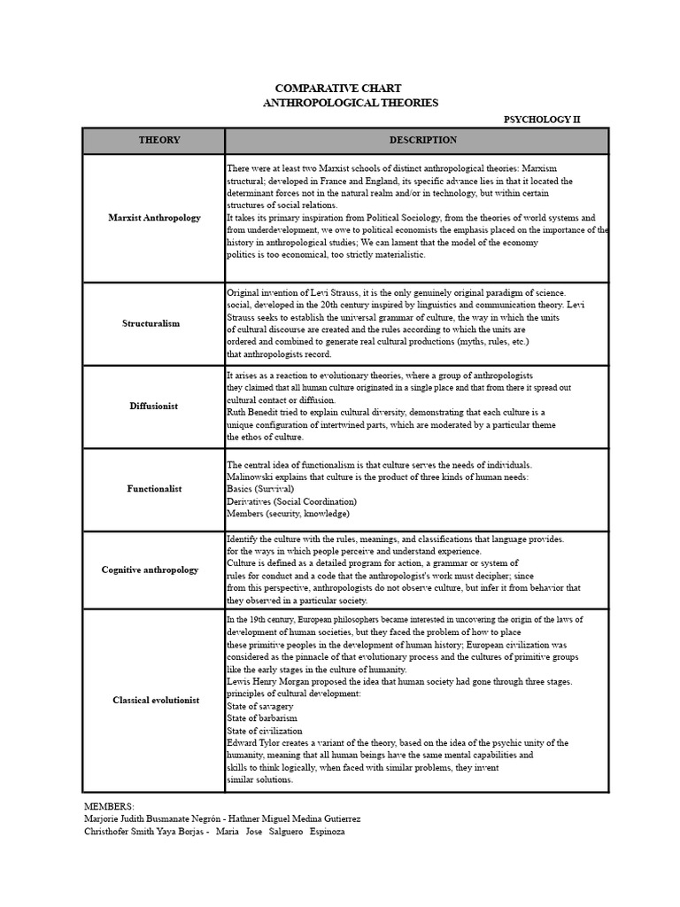 COMPARATIVE CHART OF ANTHROPOLOGICAL THEORIES.pdf | PDF | Anthropology ...