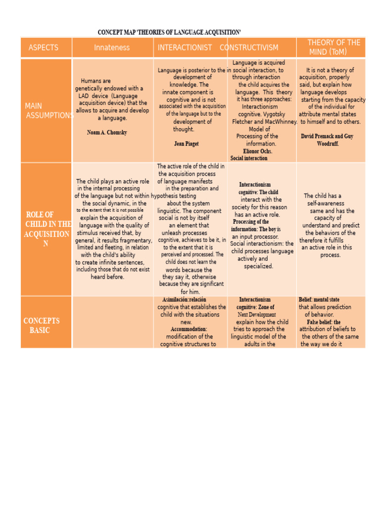 Theories of Language Acquisition Explained | PDF | Language Acquisition ...