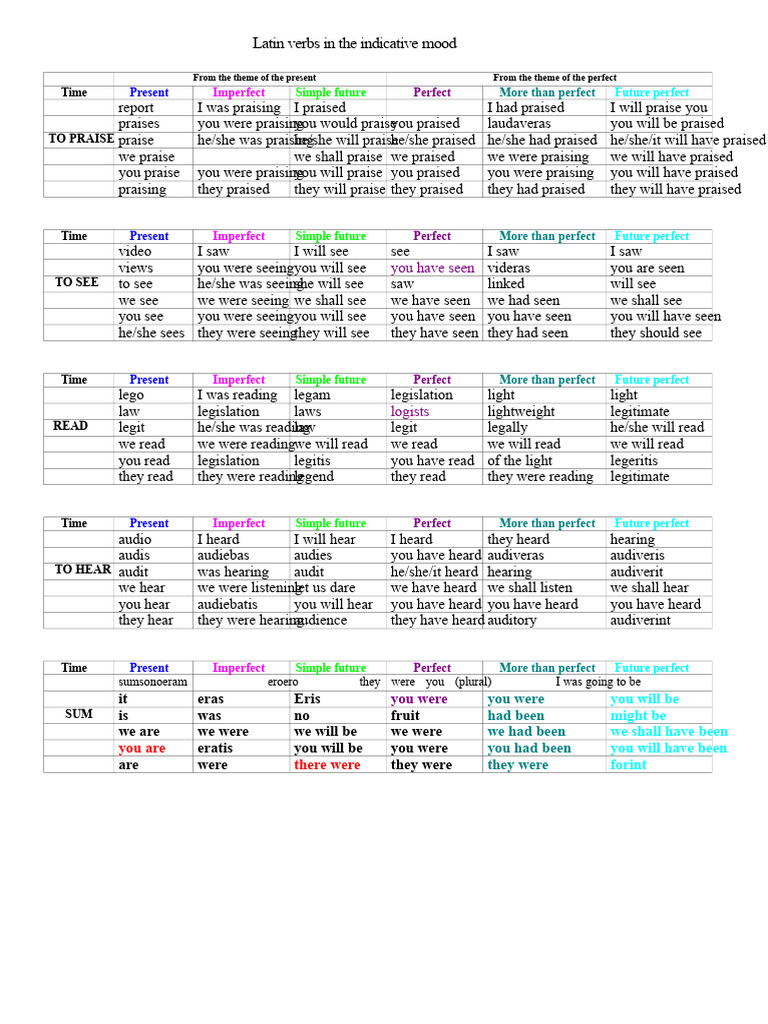 Conjugation of Latin Verbs | PDF | Linguistic Morphology | Syntactic ...
