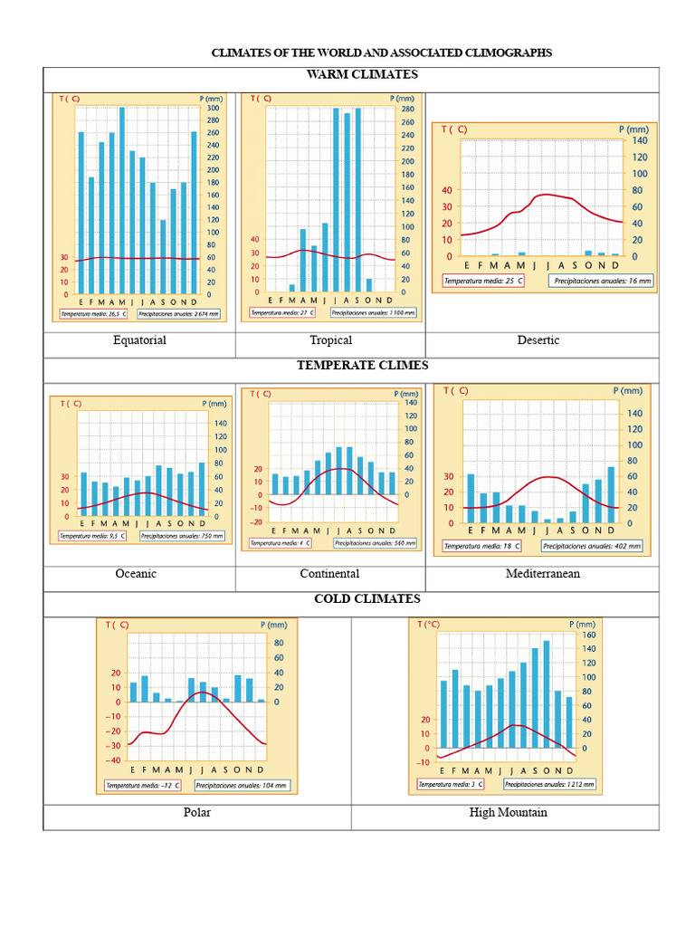 World Climates and Associated Climographs | PDF