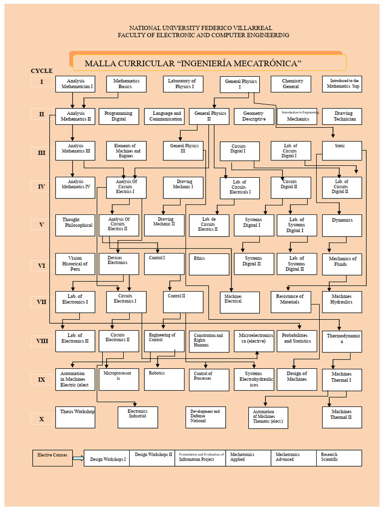 Mechatronic School Curriculum Grid | PDF | Mechatronics | Physics