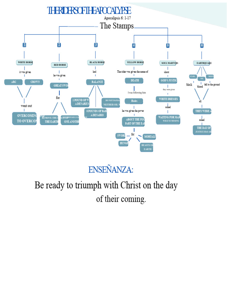 The 7 Seals Apocalypse-Concept Map | PDF | Christian Eschatology ...