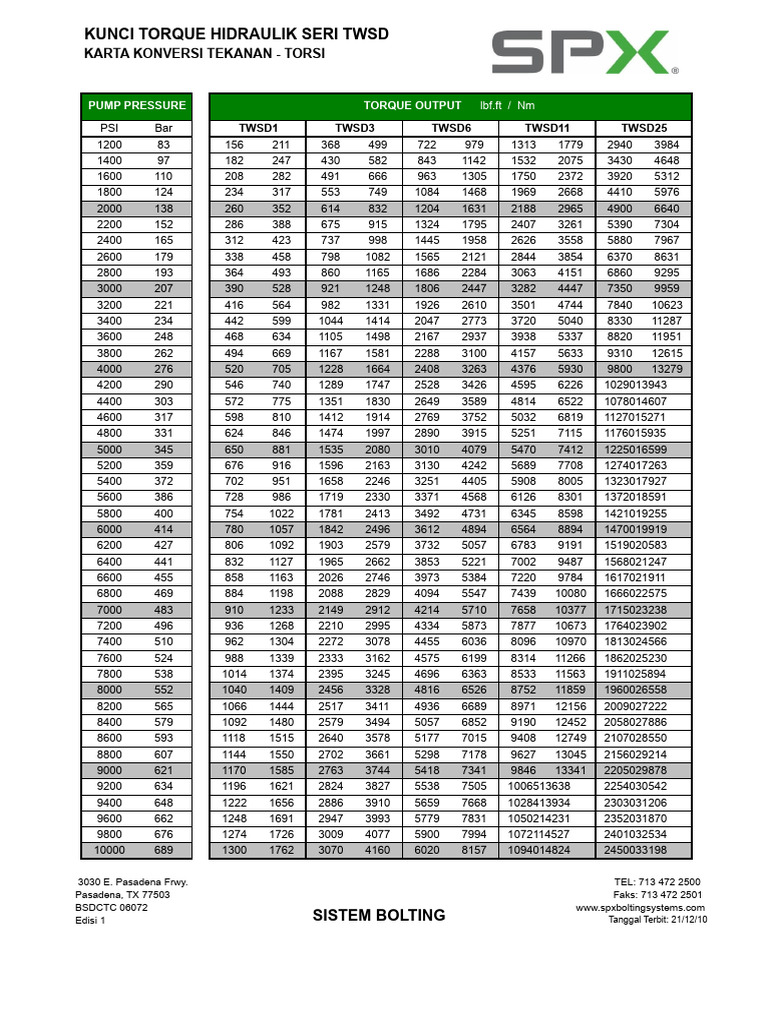 Kunci Torque Hidraulik TWSD dan Konversi | PDF