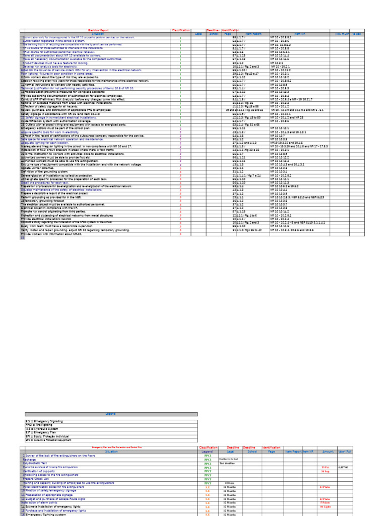 Action schedule NR10 and PPCI | PDF | Fire Safety | Safety