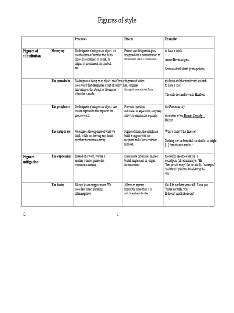Table - Figures of speech | PDF | Metaphor | Rhetorical Techniques