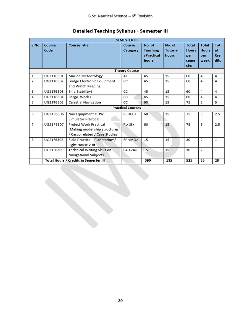 B.Sc. Nautical Science Semester III Syllabus | PDF | Fog | Wound