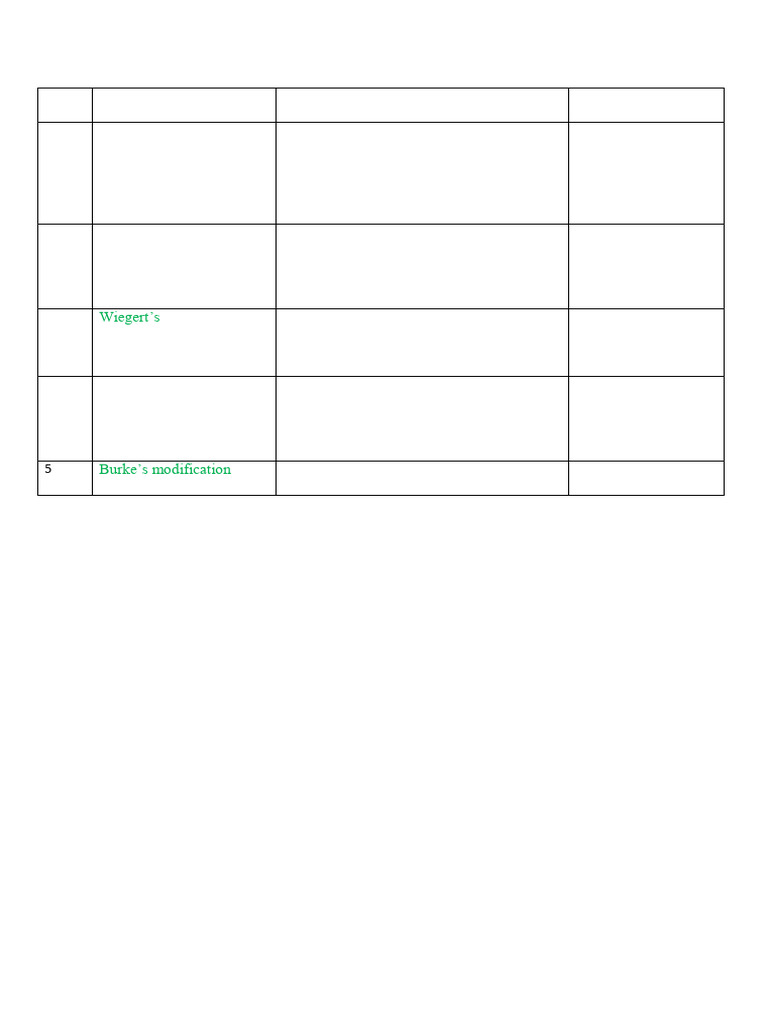 Gram Stain Modifications Overview | PDF