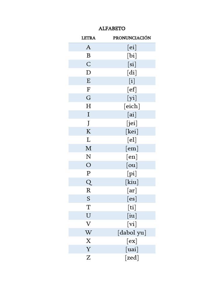 Pronunciación del Alfabeto en Inglés | PDF