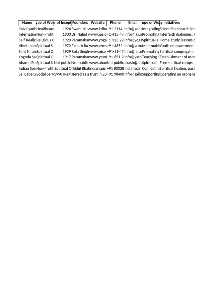 Overview of Spiritual Organizations and Initiatives | PDF