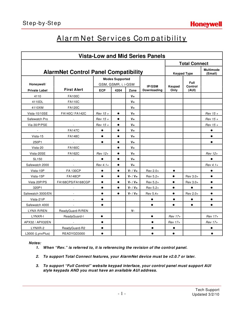Honeywell Alarmnet Compatibility | Security Alarm | Input/Output