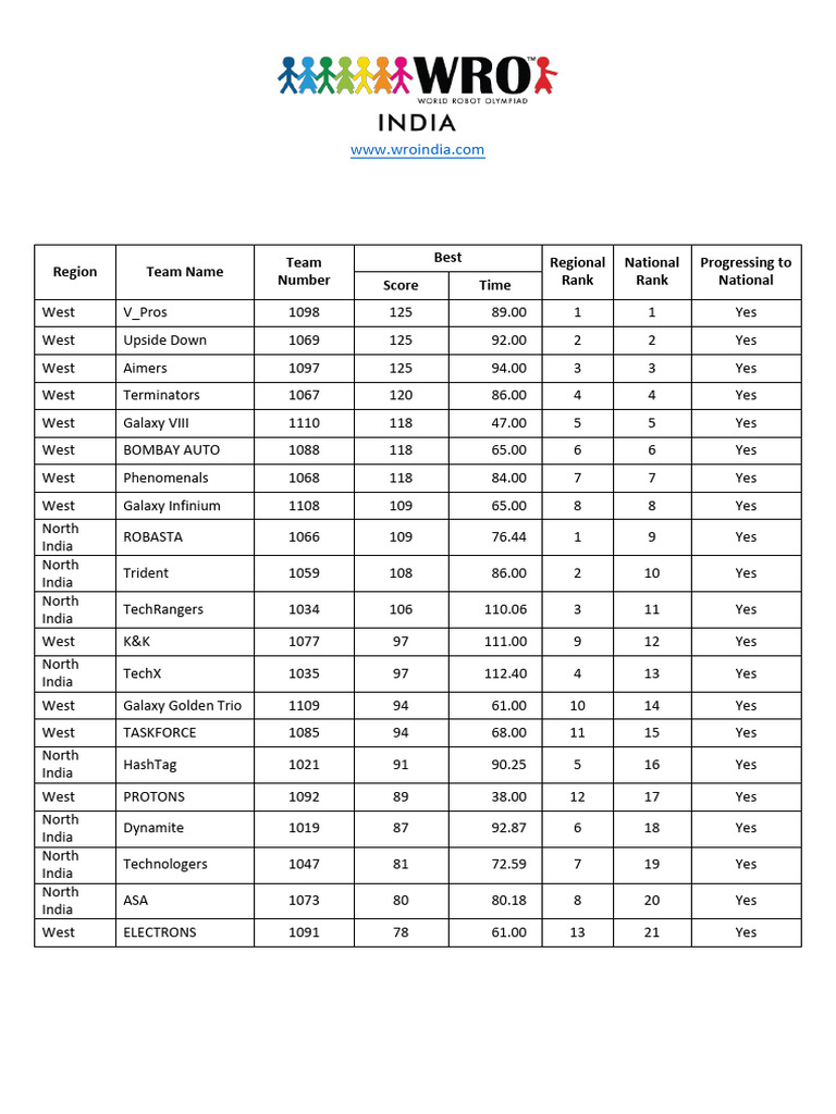 WRO 2022 Regional Championship Result | PDF | Power Electronics ...
