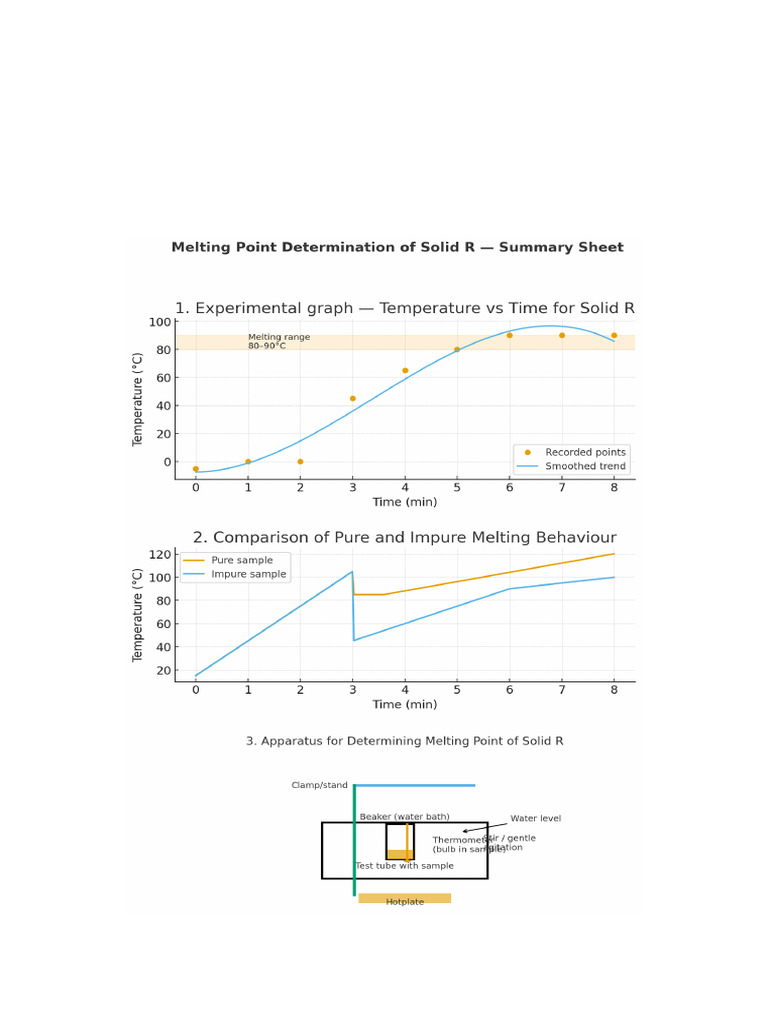 Melting Point Summary Sheet | PDF