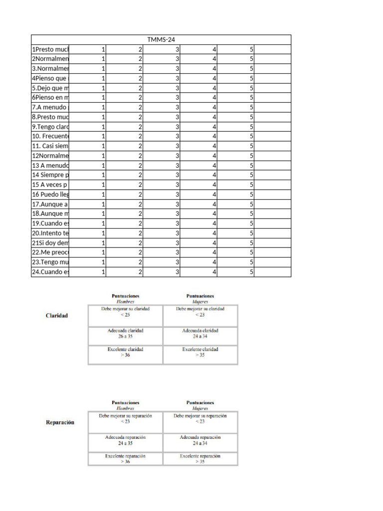 Evaluación de la Inteligencia Emocional TMMS-24 | PDF