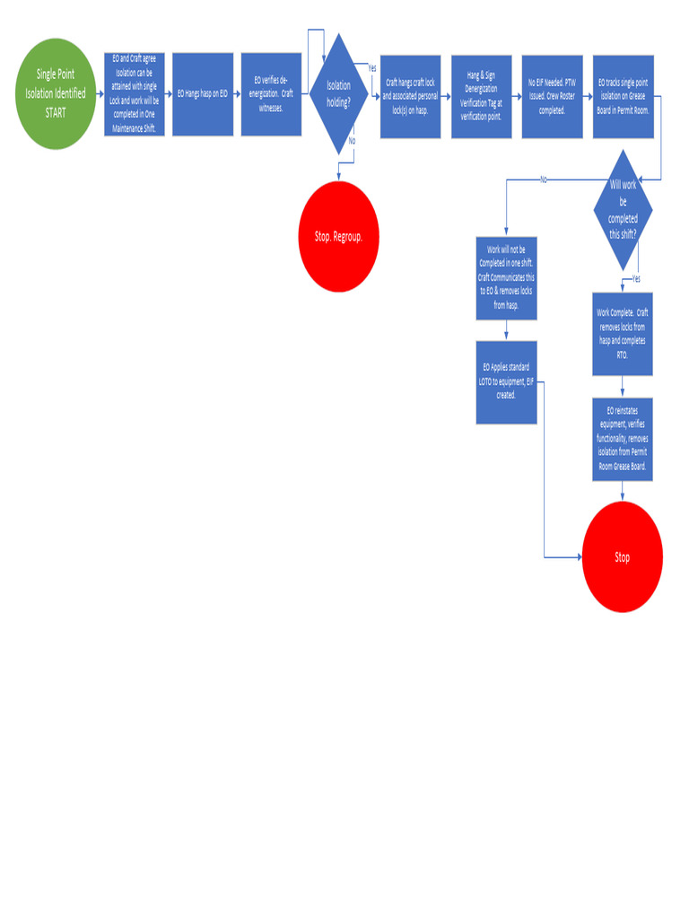 Single Point LOTO Flowchart | PDF