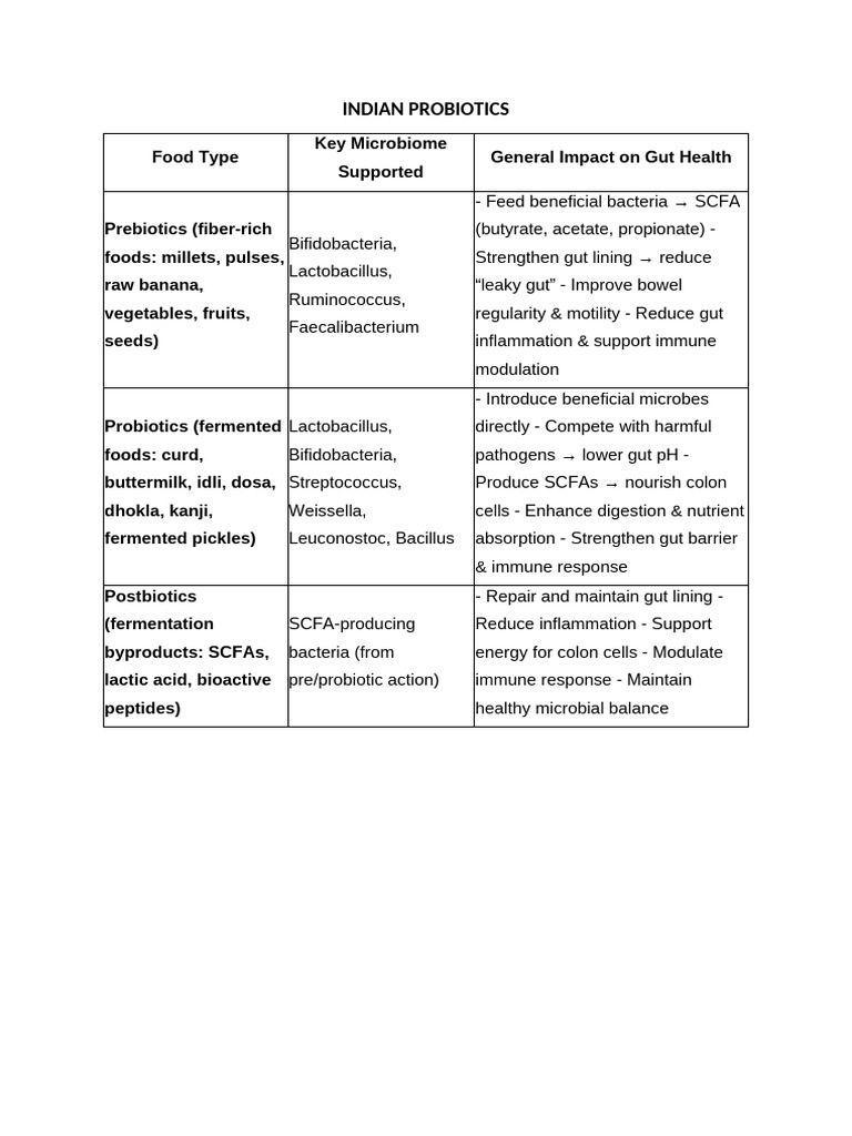 INDIAN PROBIOTICS | PDF | Lactobacillus | Probiotic