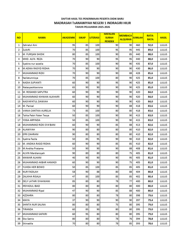 Hasil Tes Dan Absen | PDF