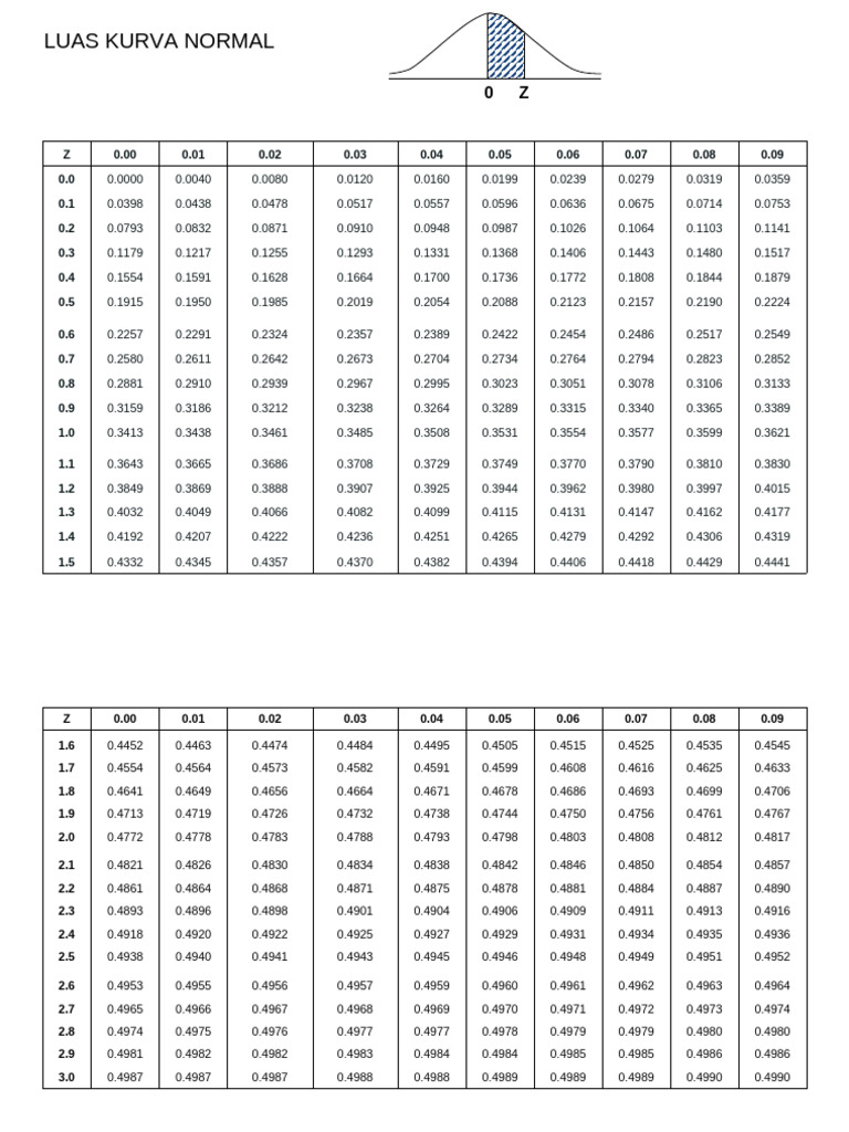 02_Tabel Distribusi Normal | PDF