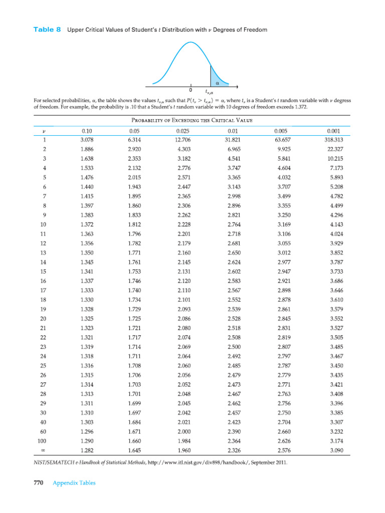 Critical Values of Students T Distribution | PDF