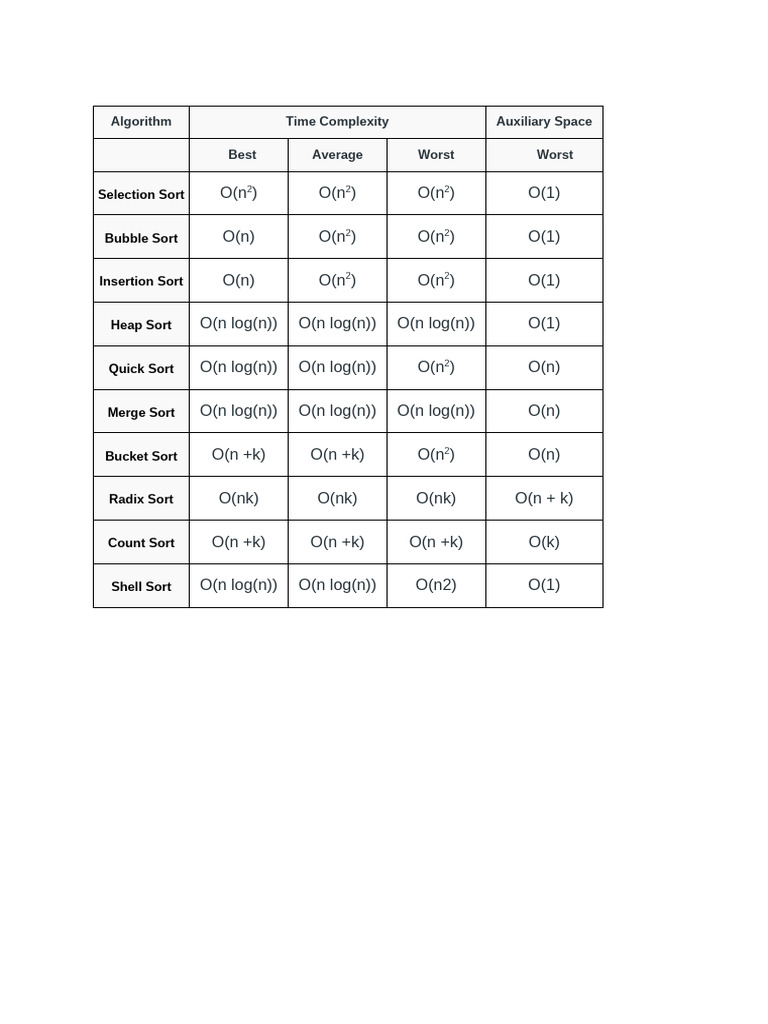 Complexity Table for Sorting Algorithms | PDF