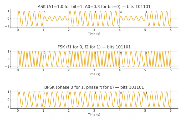 Modulated Signals 101101 | PDF