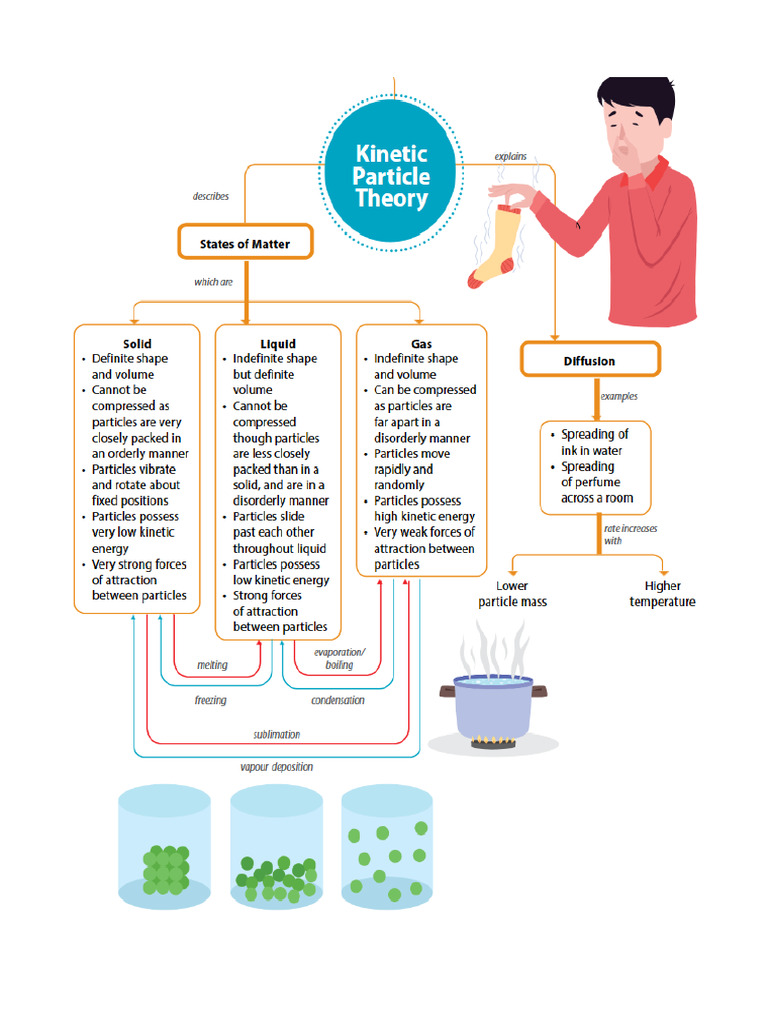 02 Kinetic Particle Theory | PDF | Liquids | Phases Of Matter