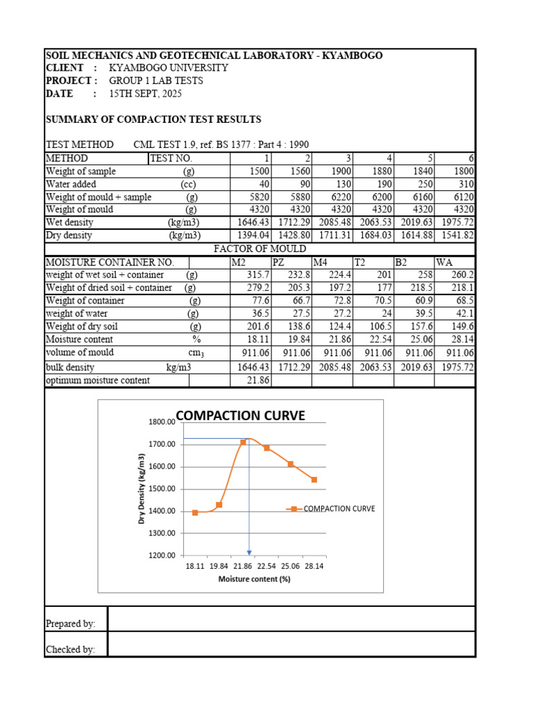 Compaction Test Results Summary | PDF | Agriculture | Horticulture