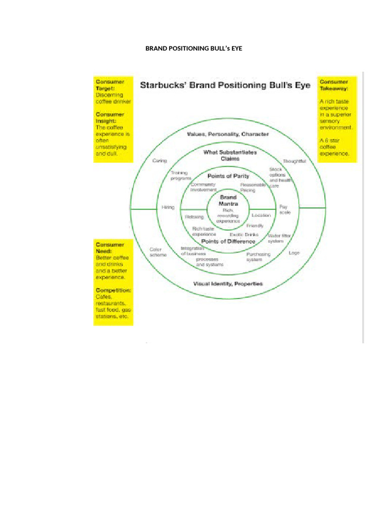 Brand Positioning Bull's Eye | PDF