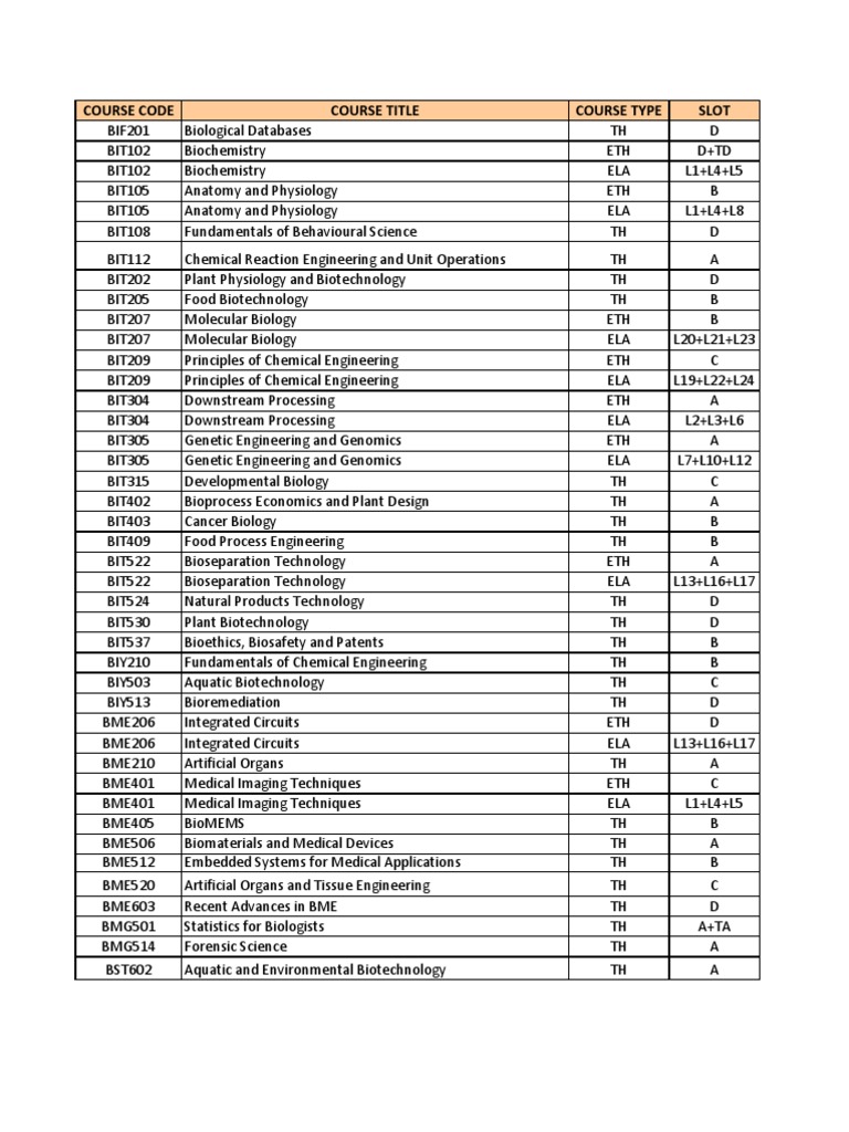 Course Code Course Title Course Type Slot | PDF | Biotechnology | Biology