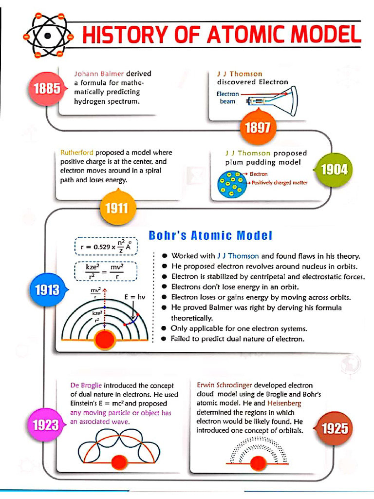 History of Atomic Model | PDF