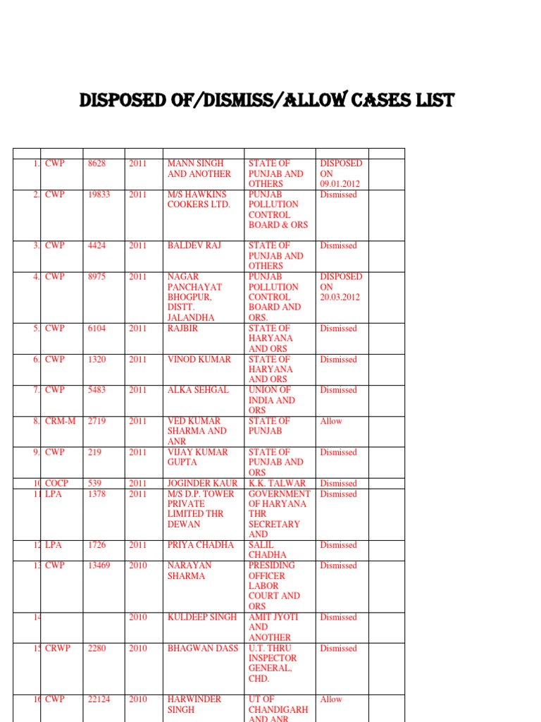 Disposed and Dismissed Cases List | PDF