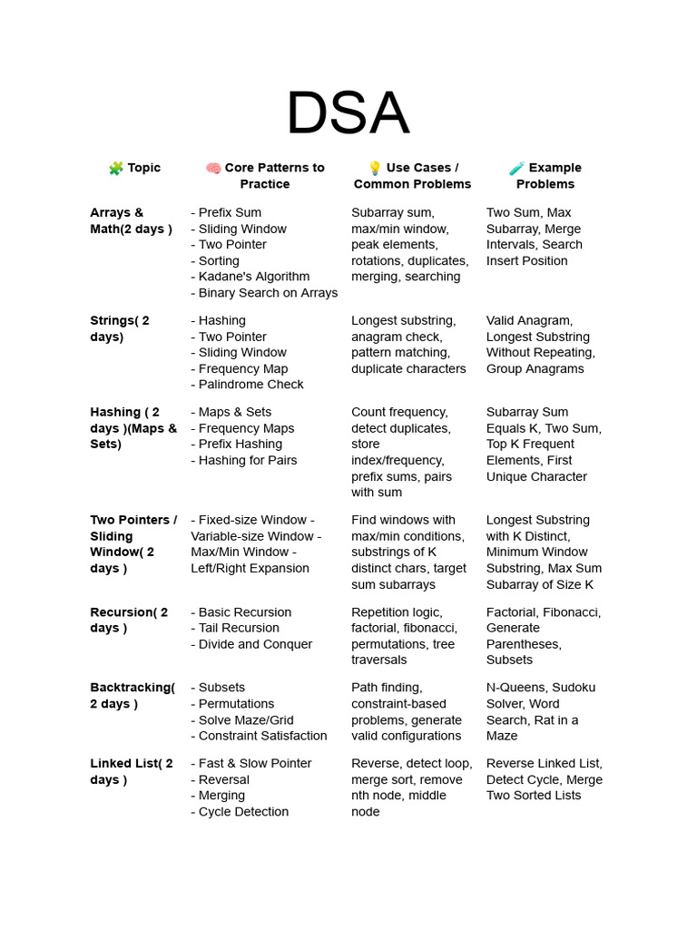 DSA-PATTERNS | PDF | Theoretical Computer Science | Algorithms