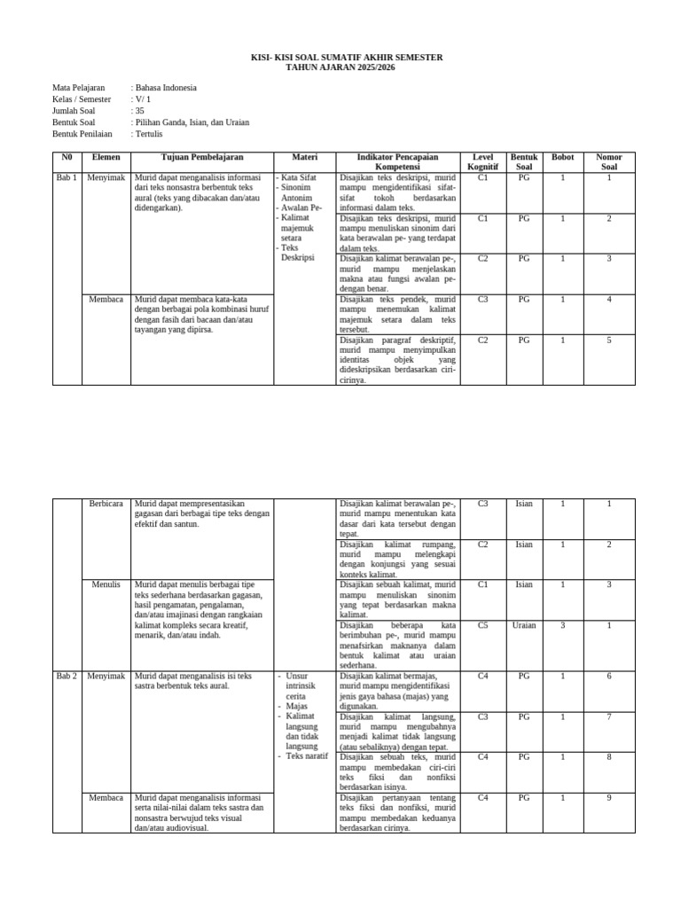 Kisi-kisi Sas b. Indonesia Kls 5 | PDF