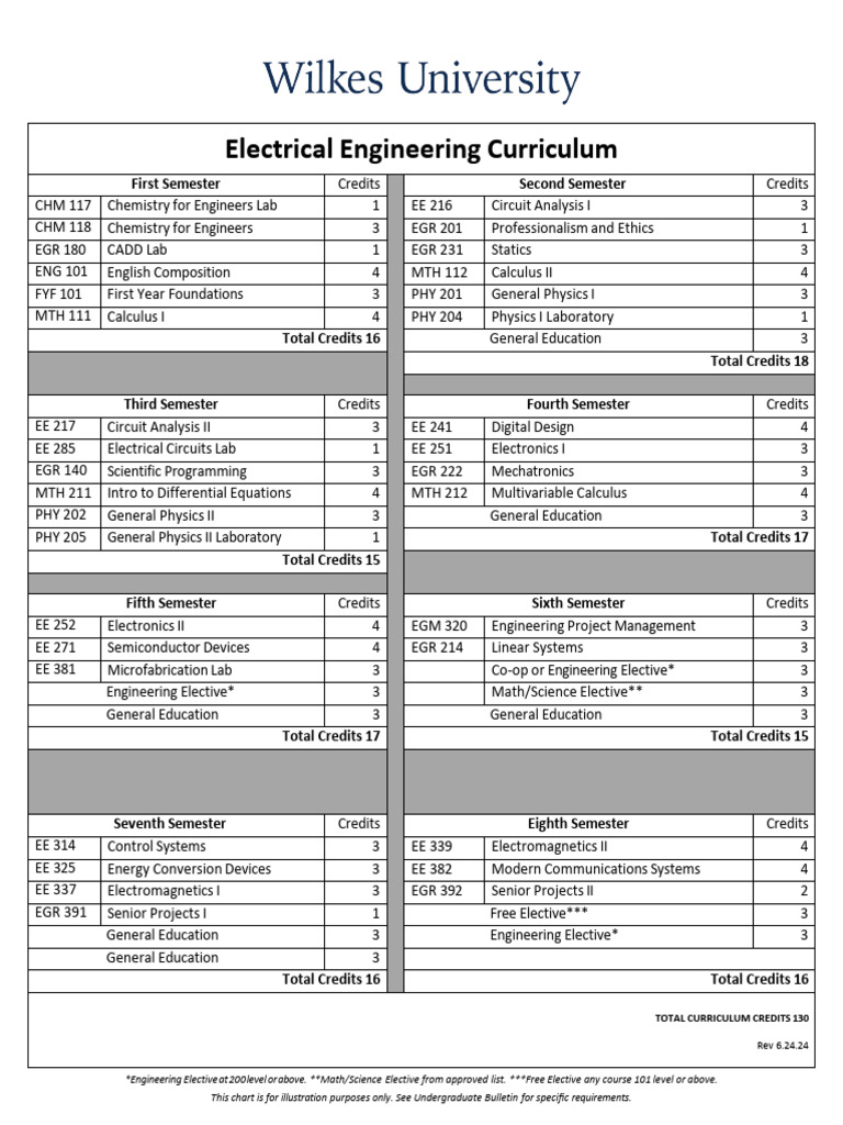 Electrical Engineering Curriculum | PDF | Electrical Engineering ...
