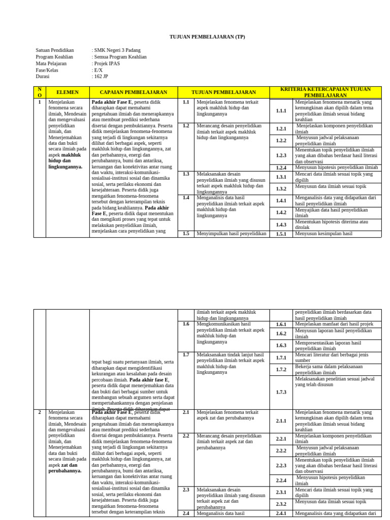 Tujuan Pembelajaran Projek IPAS SMK | PDF