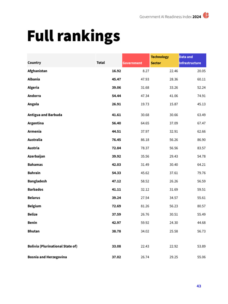 2024 Government AI Readiness Index | PDF | Asia | Economies