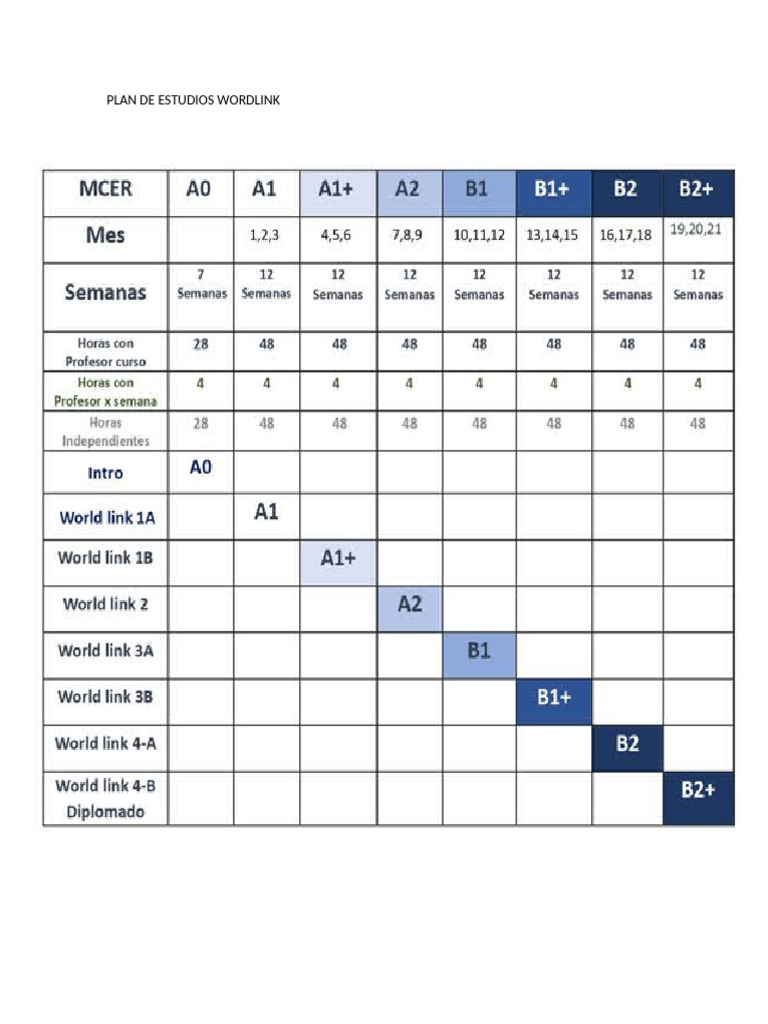 Plan de Estudios Wordlink | PDF