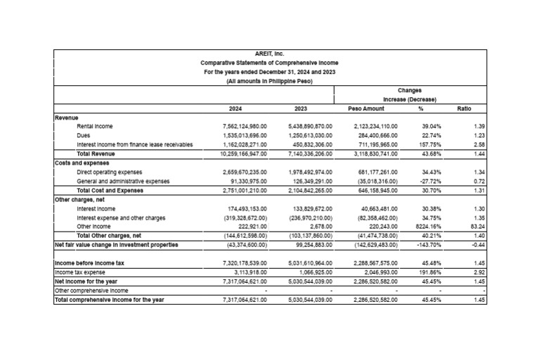 Comparative Common Size Statements of Comprehensive Income | PDF ...